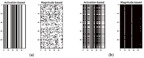 activation based pruning of neural networks
