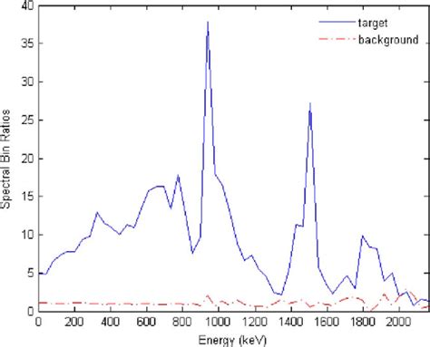 Figure 1 From Optimized Spectral Transformation For Detection And Classification Of Buried