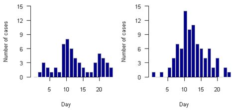 Epidemic Curves The Plot On The Left Is Typical Of A Propagated Download Scientific Diagram