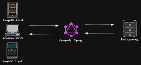 GraphQL Intro 101 Part 1 By Petar Ivanov