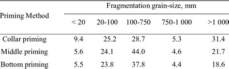 Fragmentation Grain Size By Blasting According To The Priming