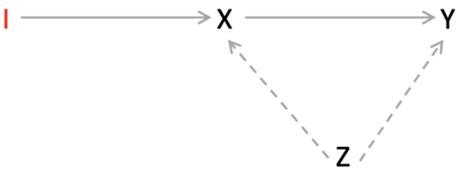 Causal Inference Flashcards Quizlet