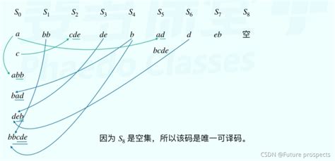 [信息论与编码]无失真信源编码 一 唯一可译码的判断方法 csdn博客