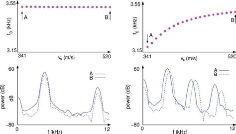 Color Online Fundamental Frequencies Of Synthetic Vocalizations And