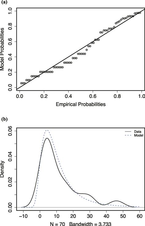 Assessing The Fittings Of Generalized Extreme Value Gev Model To The
