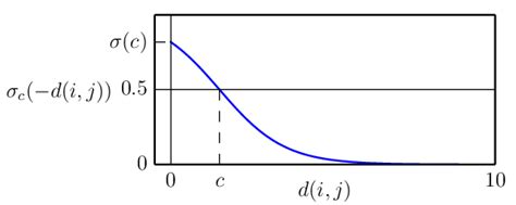 Shifted And Inverted Sigmoid With Parameter C 2 Download