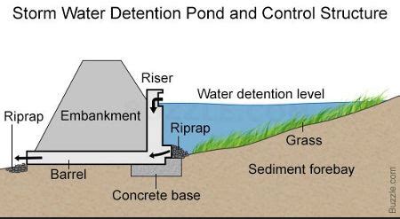 Stormwater Mgmt Systems Internachi Inspection Narrative Library