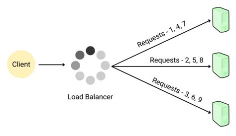 Shai Levy On Linkedin Loadbalancer Microservices Architecture