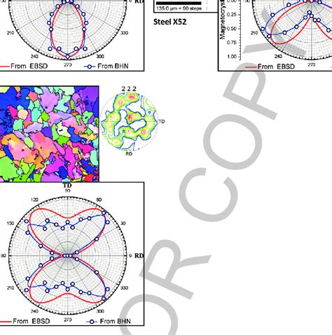 EBSD Derived Orientation Maps And Pole Figures Of The Investigated Download Scientific Diagram