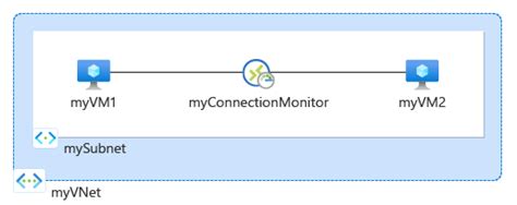 자습서 두 가상 머신 간의 네트워크 통신 모니터링 azure portal azure network watcher