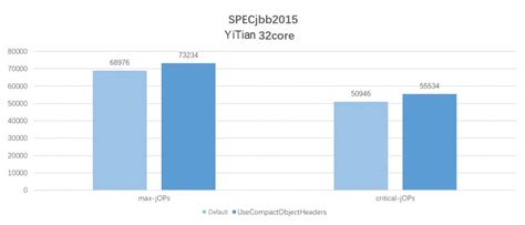Compact Object Headers In Dragonwell Jdk Reducing Costs And Increasing Efficiency For Java