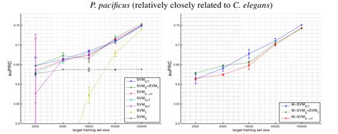 An Empirical Analysis Of Domain Adaptation Algorithms For Genomic