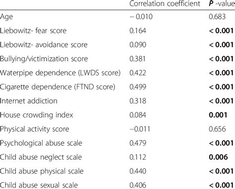 Bivariate Analysis Of Continuous Variables Associated With The Audit Score Download Scientific