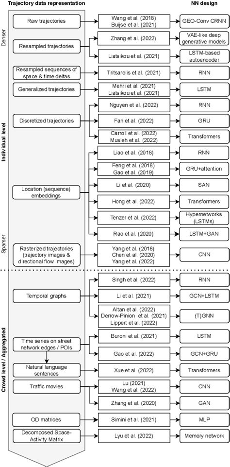 Figure 2 From Deep Learning From Trajectory Data A Review Of Deep
