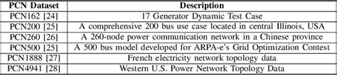 Table Ii From Vulnerable Nodes Identification Algorithm Based On Virtual Loop Dependence In