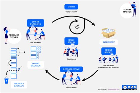 Sprint Review 5d Vision Product Management And Innovation Expertise