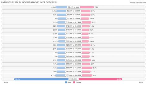 22101 Zip Code Zip Code 22101 Demographics In 2025 Zip Atlas
