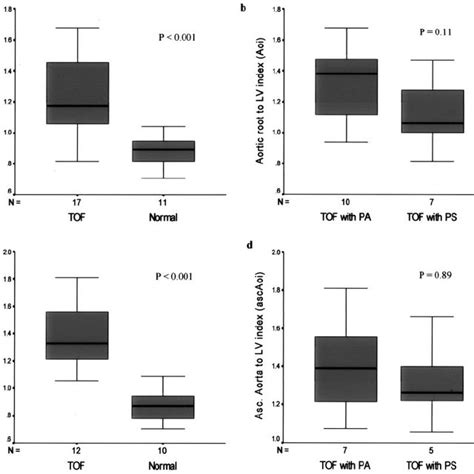 Histology Grading Score For Tof Vs Normal Controls Download Table