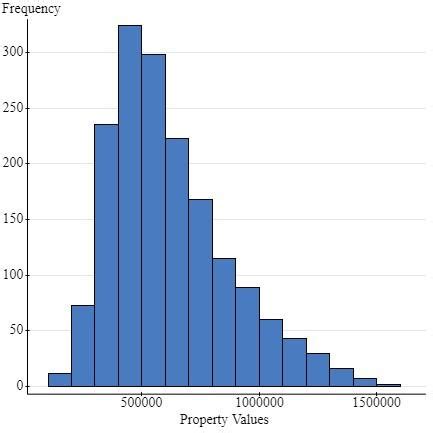 Solved Examine A Histogram And Boxplot Of This Variable And Chegg