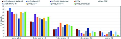 Rapid And Accurate Estimation Of Protein Ligand Relative Binding Affinities Using Site