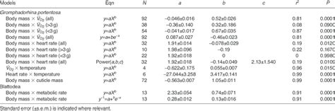 Statistical Models R Values And P Values Used In Examining The Download Table