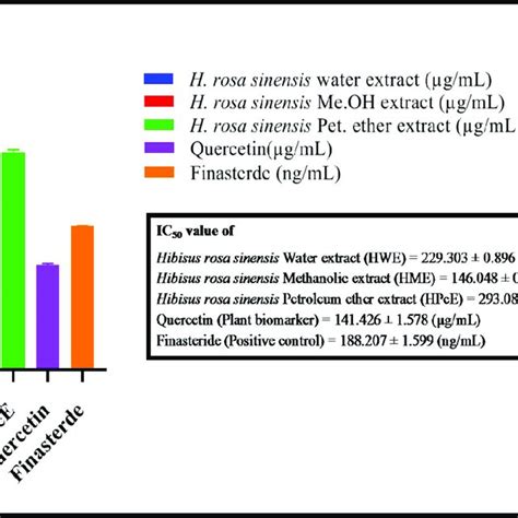 Comparison Study Of 5α Reductase Inhibitory Potential Download
