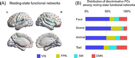 A Four Resting State Functional Networks Identified By Module Download Scientific Diagram