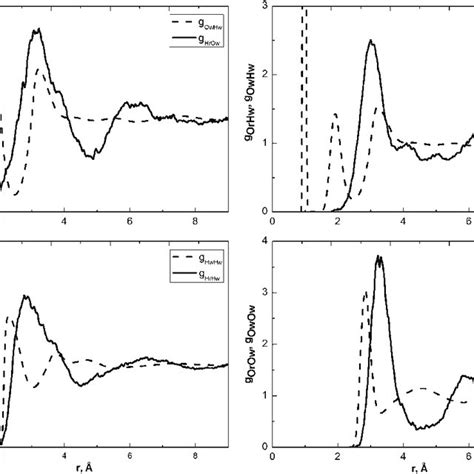 Partial Radial Distribution Functions For The Radical Atoms H R O R Download Scientific