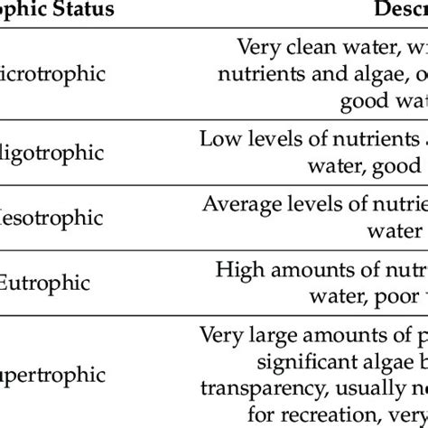classification of the trophic status using the trophic level index tli
