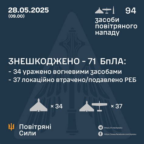 Вночі росіяни атакували Україну 5 балістичними ракетами та 88 дронами на Полтавщині влучань не