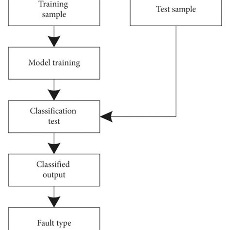 Structure Diagram Of Thermal Fault Identification Download Scientific Diagram