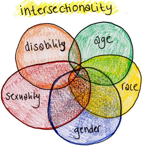 Bringing The Intersectionality To Marketing By Anisha Noronha Marketing In The Age Of