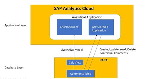 Comments In SAP Analytics Cloud
