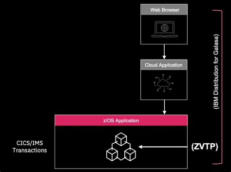 IBM Z Virtual Test Platform Takes Big Stride Forward With Version 2 0 IBM Exam Study