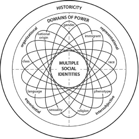 Intersectionality Theory
