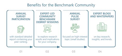 Survey And Benchmarking Practice Gens Associates
