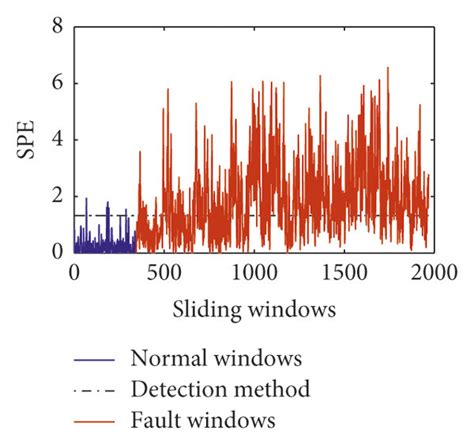 The Detection Results Of Five Fault Detection Methods For The Real
