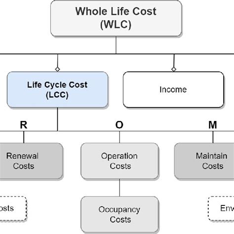 The Difference Between Lcc And Wlc [17] Download Scientific Diagram