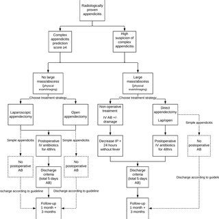 A An External View Of The Surgical Specimen Of The Appendix Showing Download Scientific