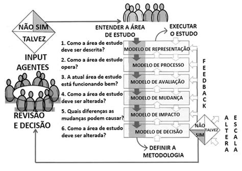 Metodologia Geodesign Adaptado De Steinitz 2016 Download
