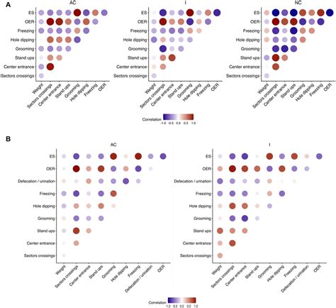 Heatmap By Spearman Correlation Coefficients Between Pairs Of Download Scientific Diagram
