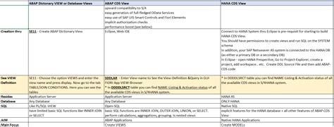 Sddlar Abap Cds View Mps S4hana
