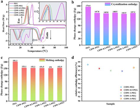 Dsc Curves A Crystallization Enthalpy B And Melting Enthalpy C Of Download Scientific Diagram