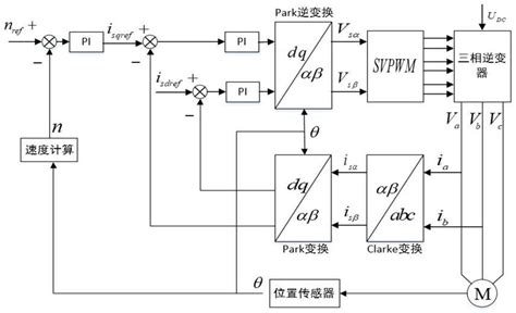 Permanent Magnet Synchronous Motor Rotating Speed Control Method Based On Particle Swarm