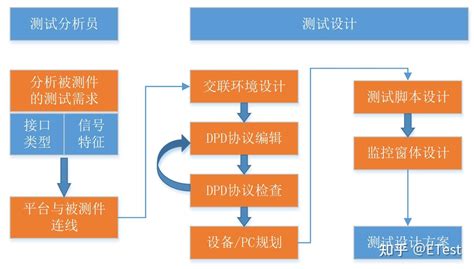 基于ETest设计与实现检测设备通用化 知乎