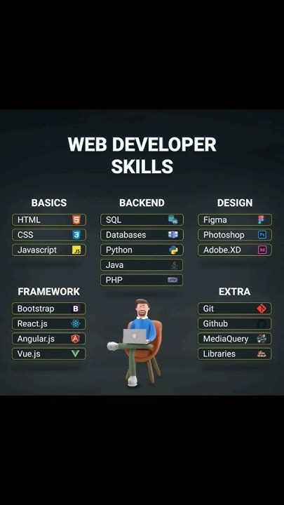 web developer skills shorts youtubeshorts website webdevelopment