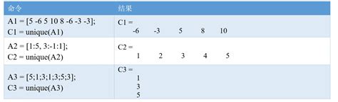Matlab知识点： Unique函数 提取数组中的唯一值matlabunique函数原理 Csdn博客