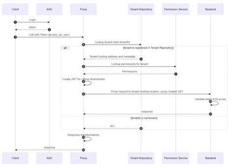 Henrik Westergaard Hansen On Linkedin Azure Softwarearchitecture
