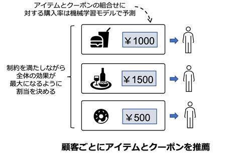 Recruit Data Blog Codable Model Optimizer 最適化問題を気軽に解くためのpythonフレームワーク