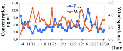 Twenty Four Hour Pm Mass Concentrations 25 °c 1 Atm And Daily